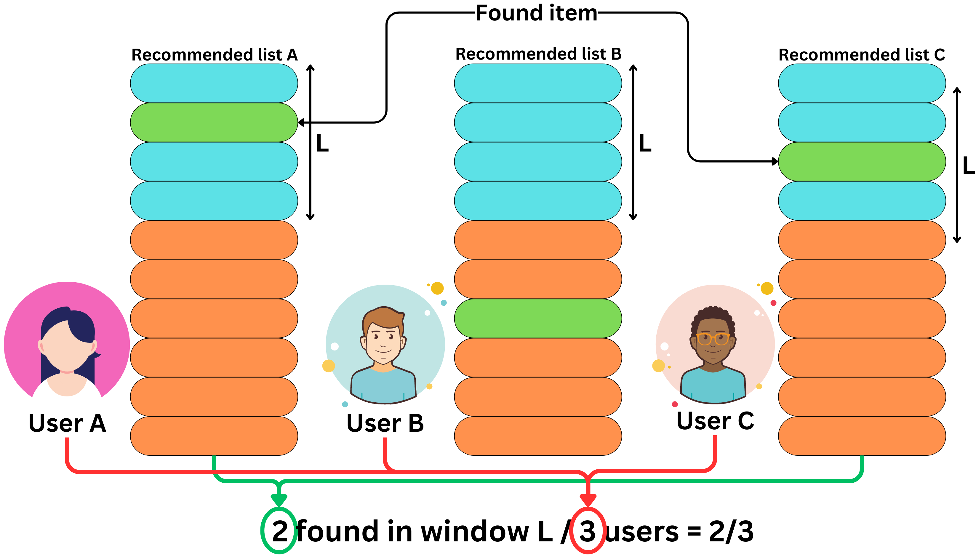Deep Dive: All the Ranking Metrics for Recommender Systems Explained!