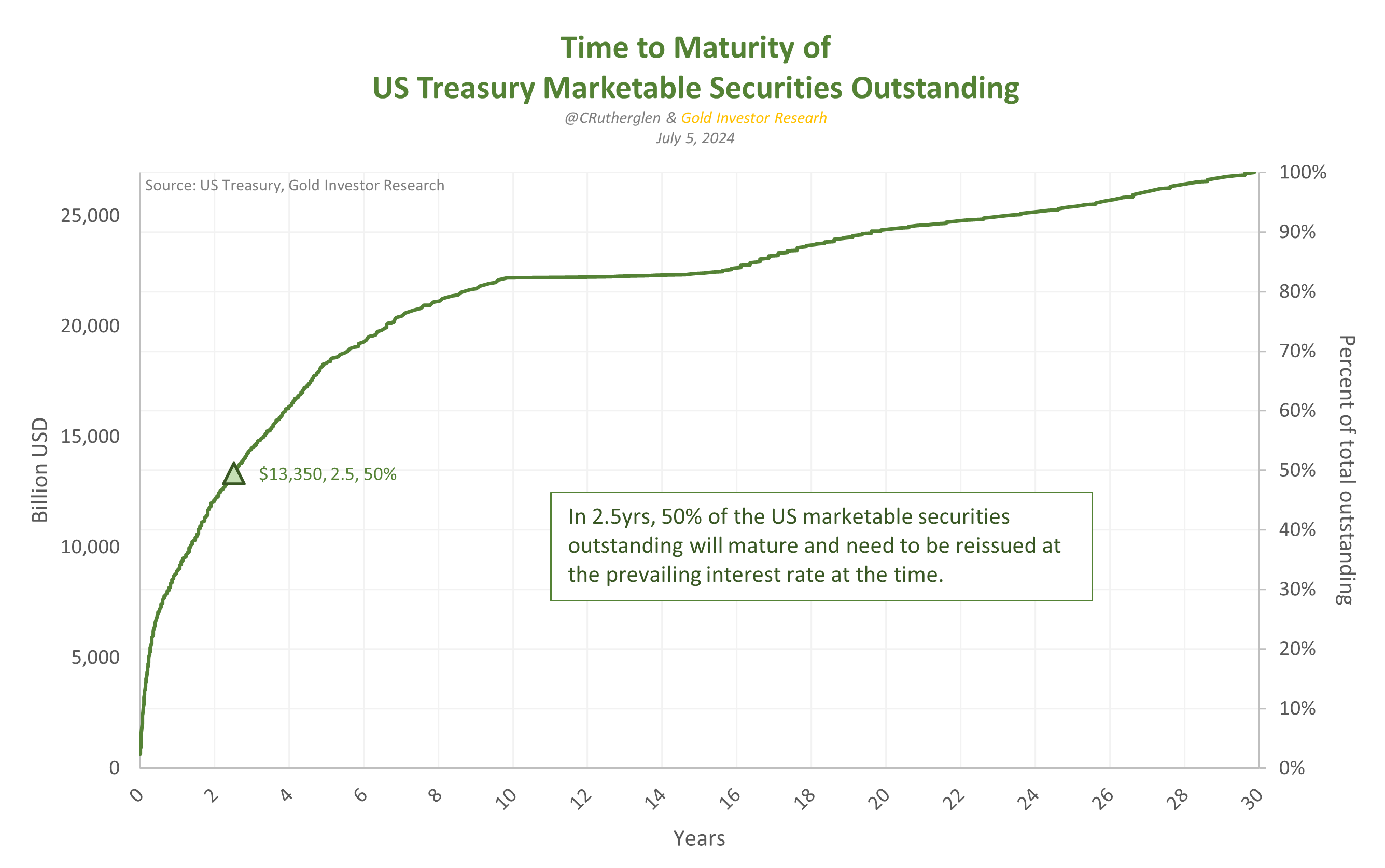 US Treasuries Outstanding - by Chris Rutherglen PhD