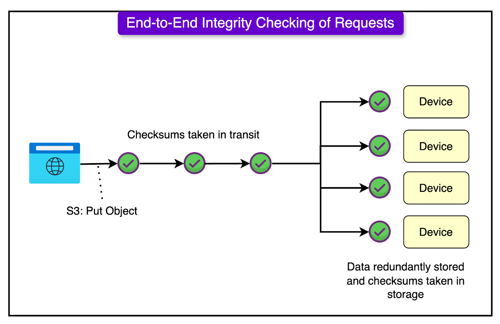 How Amazon S3 Stores 350 Trillion Objects with 11 Nines of Durability