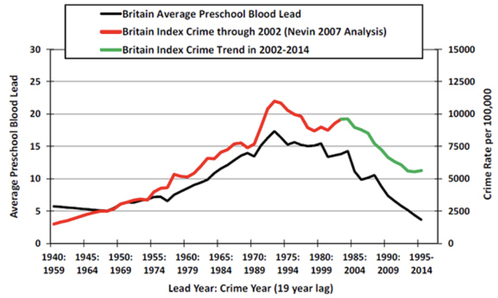 Did leaded gasoline cause a huge spike in crime?