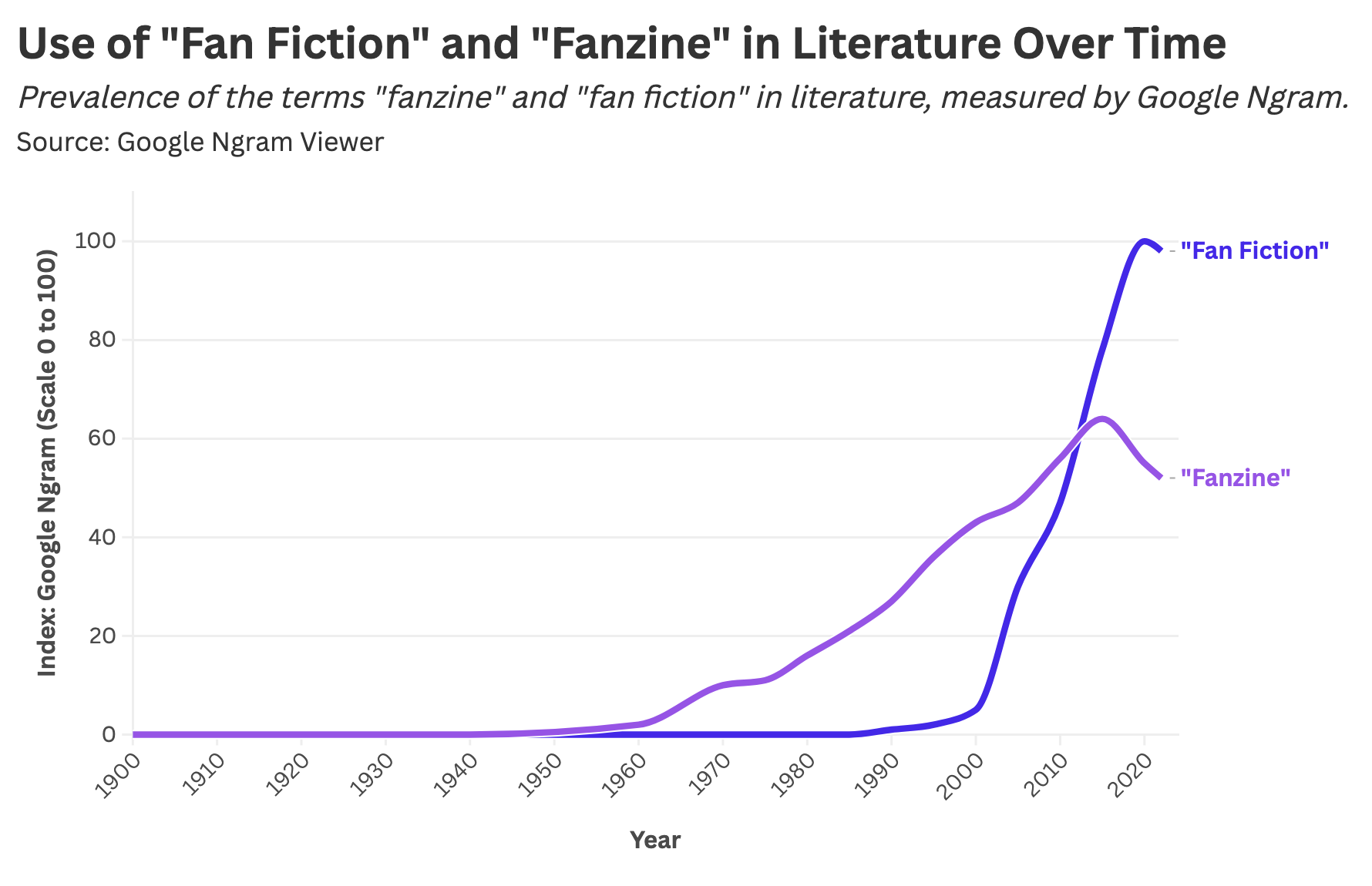 Unpacking the Rise of Fan Fiction: From 'Star Trek' to 'Twilight'—A ...