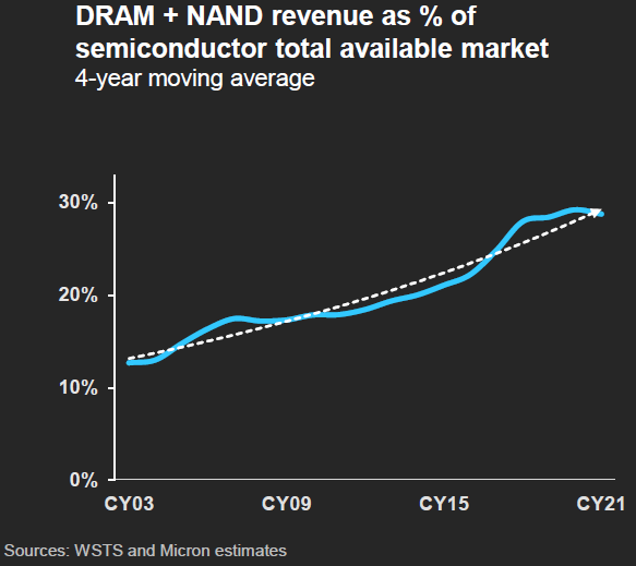 Memory Outlook: SK Hynix vs Micron - by Tech Fund