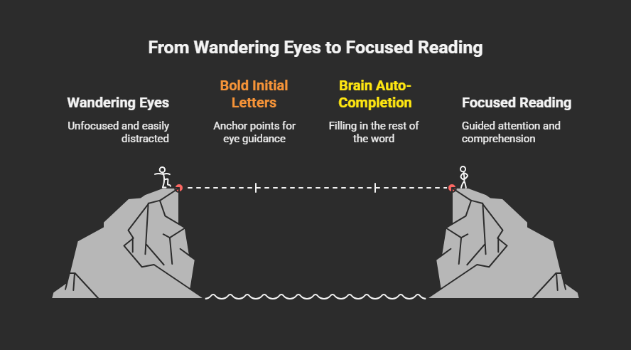 📖⚡ Unlock Focus: How Bionic Reading Helps ADHD Brains Read Faster ...