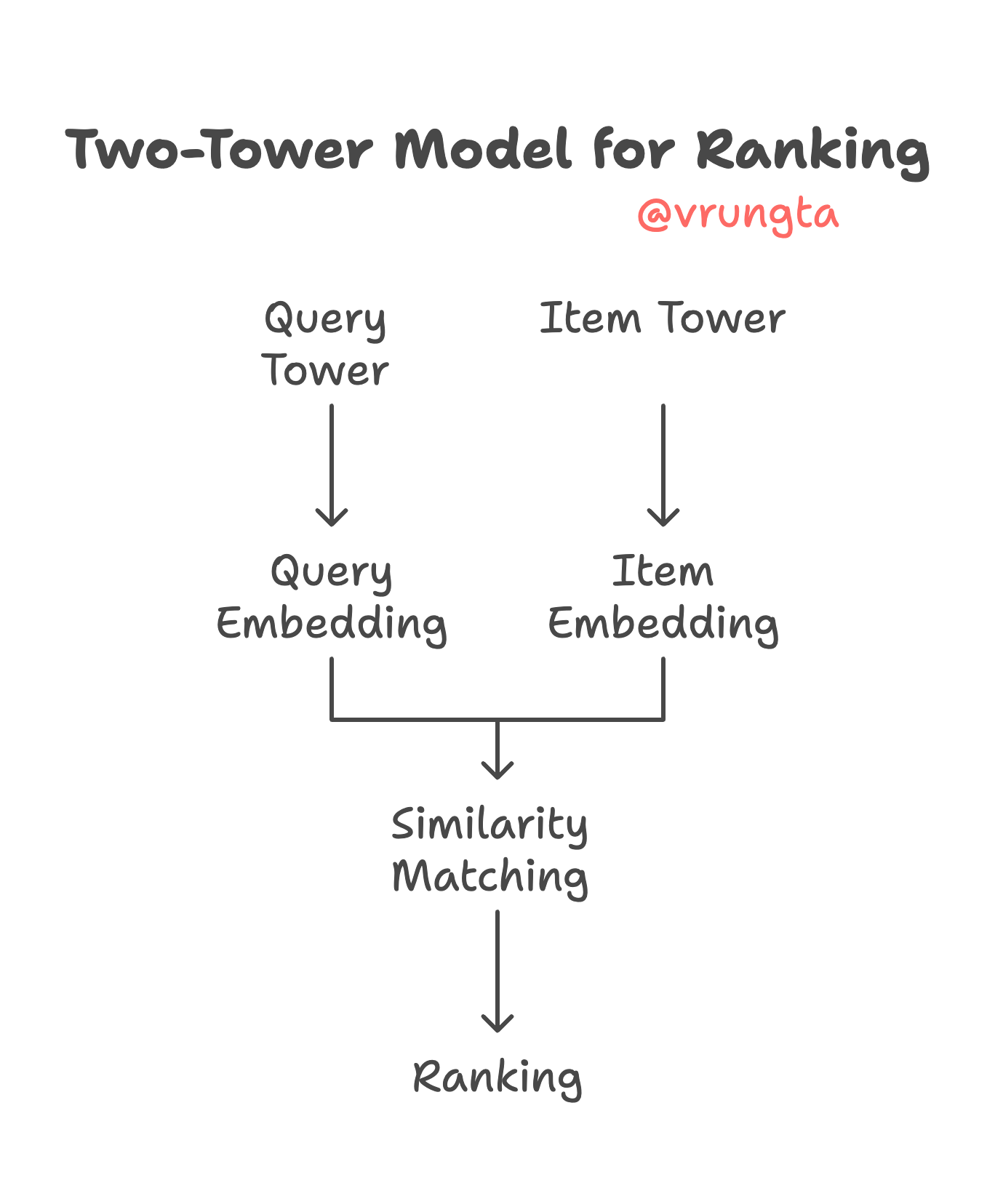 How ML Ranking Algorithms Work - by Vikash Rungta