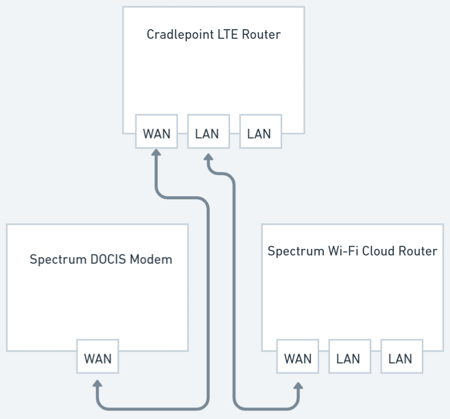 Spectrum's new Cellular Backup Doesn't Work!