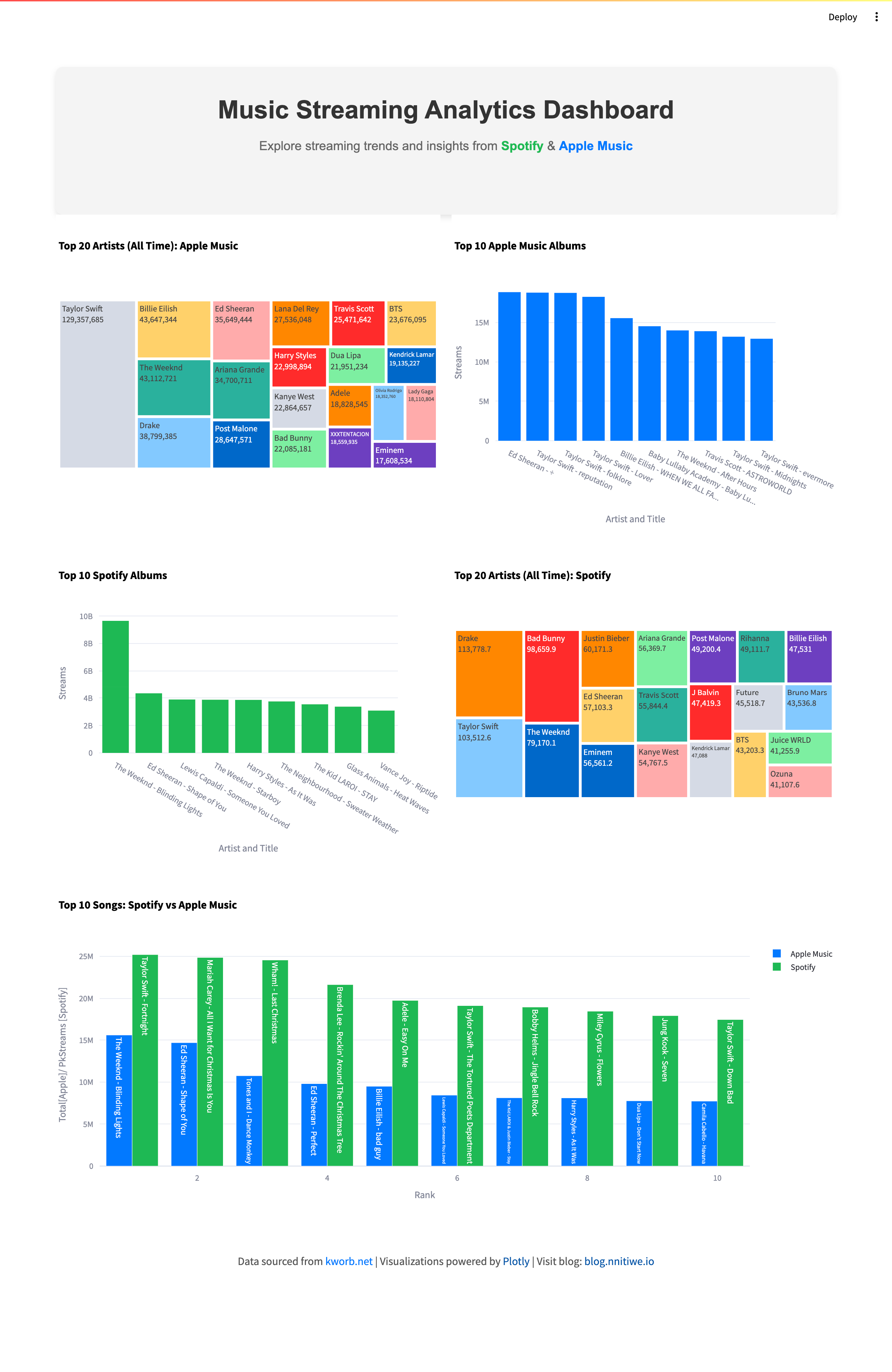 Streamlit: Step-by-Step Guide to Build an Interactive Dashboard with ...