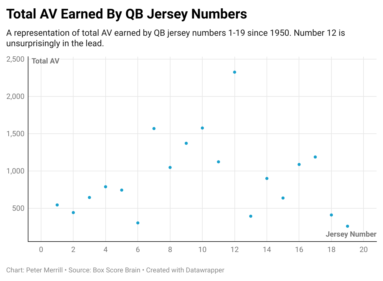 The Data Behind NFL Quarterbacks' Jersey Choices