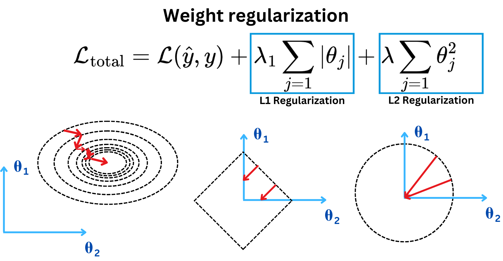 Introduction to Deep Learning - by Damien Benveniste