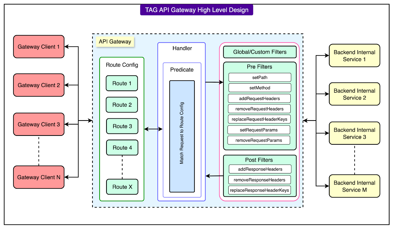 How Tinder’s API Gateway Handles A Billion Swipes Per Day
