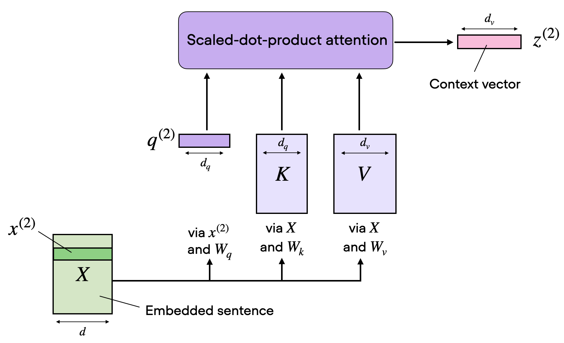 Understanding and Coding Self-Attention, Multi-Head Attention, Causal ... Understanding and Coding Self-Attention, Multi-Head Attention, Causal ...
