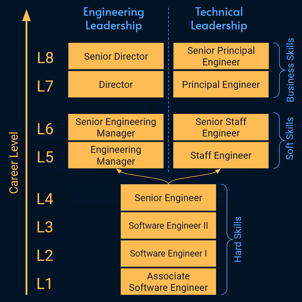 Principal Engineer - Alex Ewerlöf Notes
