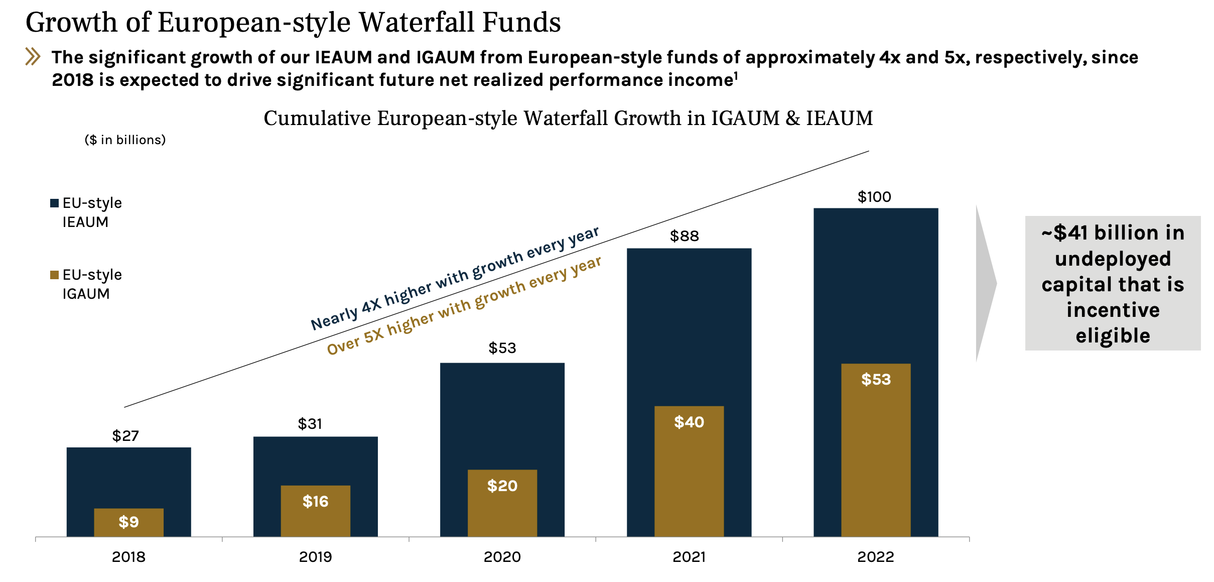 European vs. American-style Waterfall Funds