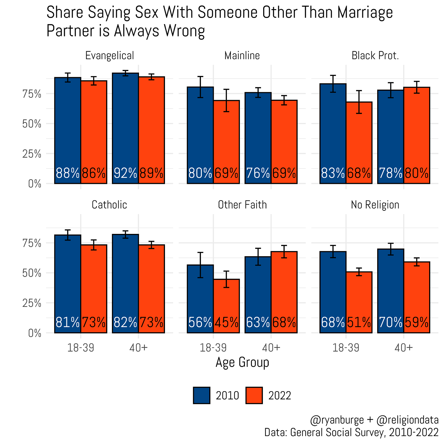 Have Views of Marital Fidelity Changed Over Time?