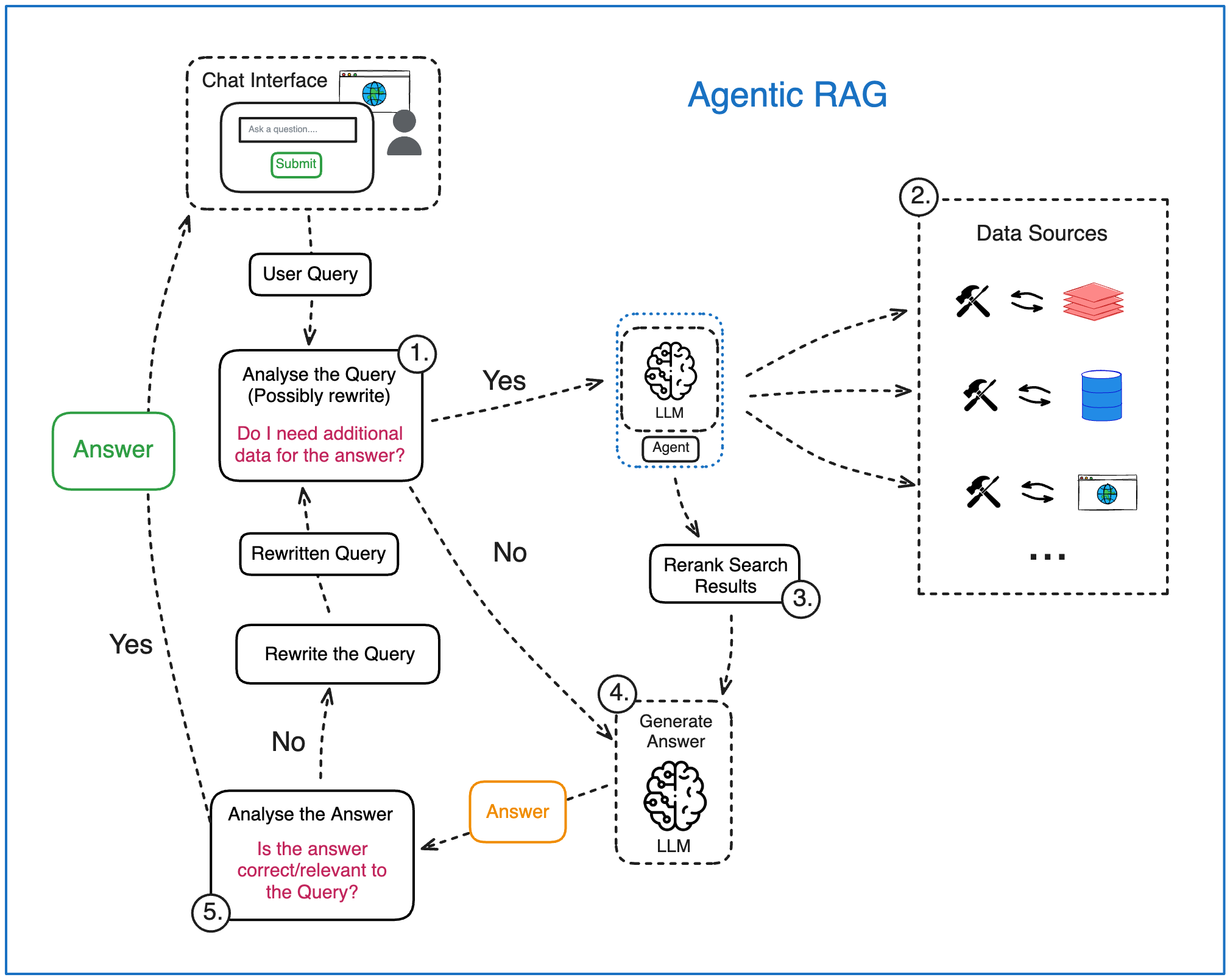 The evolution of Modern RAG Architectures.