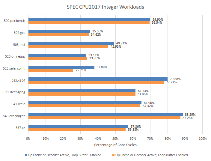 AMD Disables Zen 4's Loop Buffer - by Chester Lam