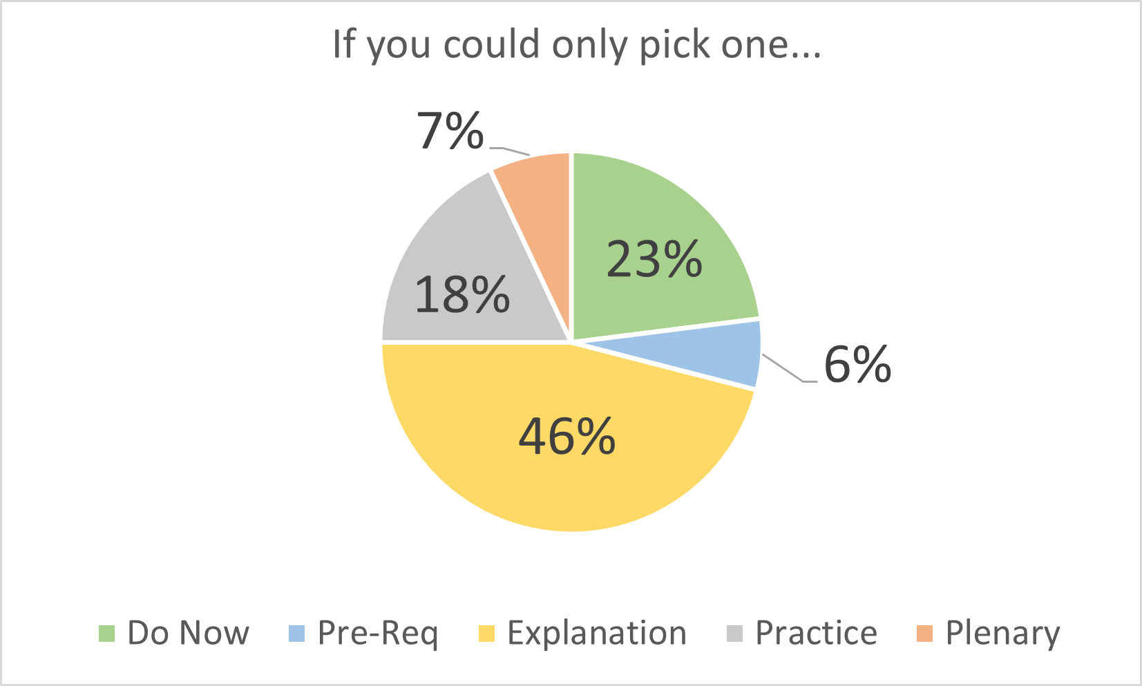 Boosting the participation ratio during our explanations
