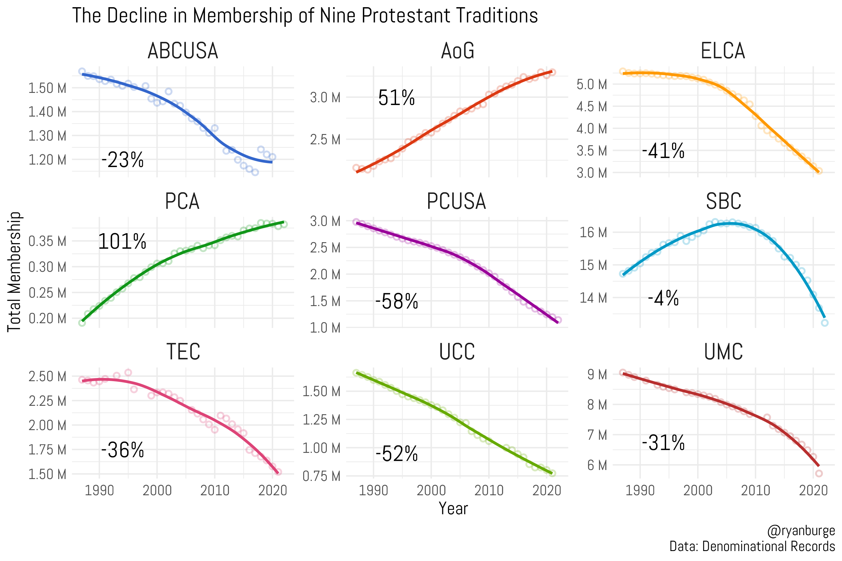 Just How Bad Is Denominational Decline? - by Ryan Burge