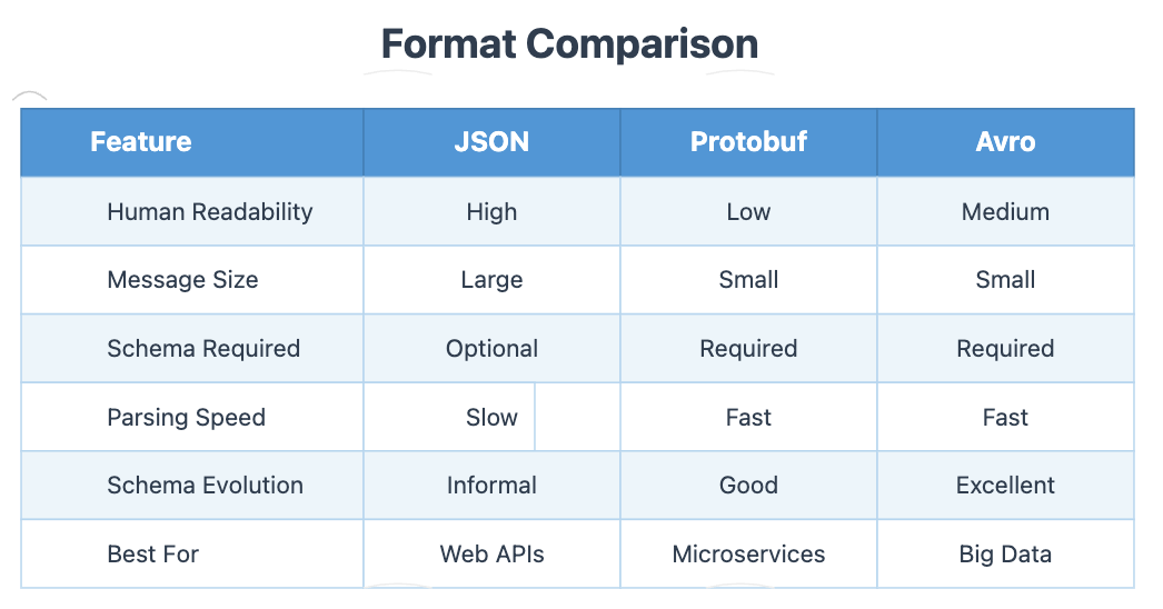 Data Serialization Formats: JSON, Protobuf, Avro