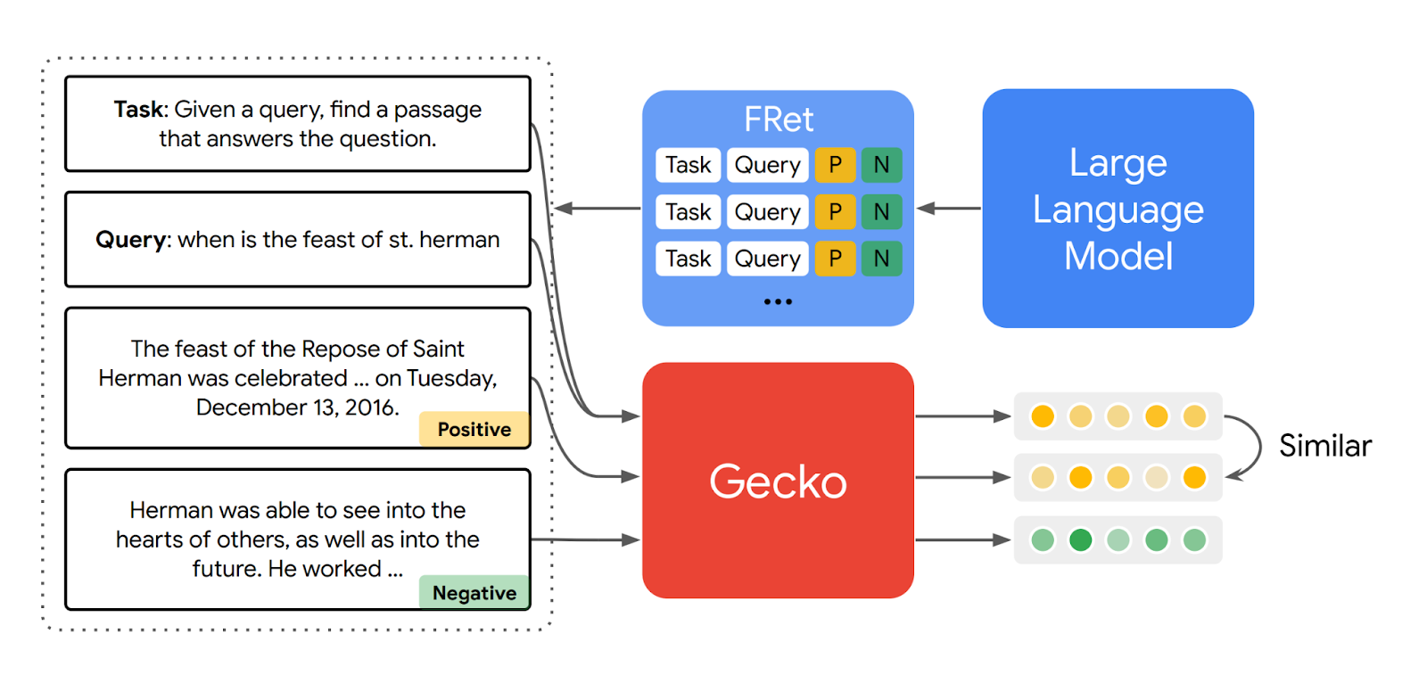 How Do Embeddings Work in LLMs? - by Nilesh Barla