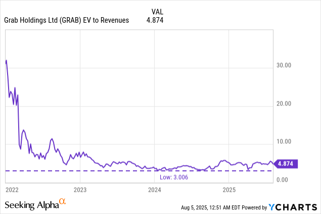 A Deep Dive on Grab Holdings (GRAB) - RS Capital