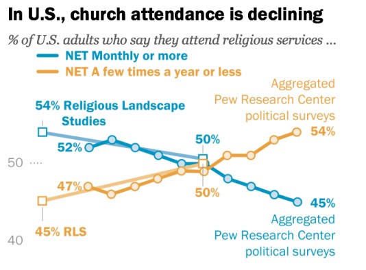 Why Christianity is Declining in America