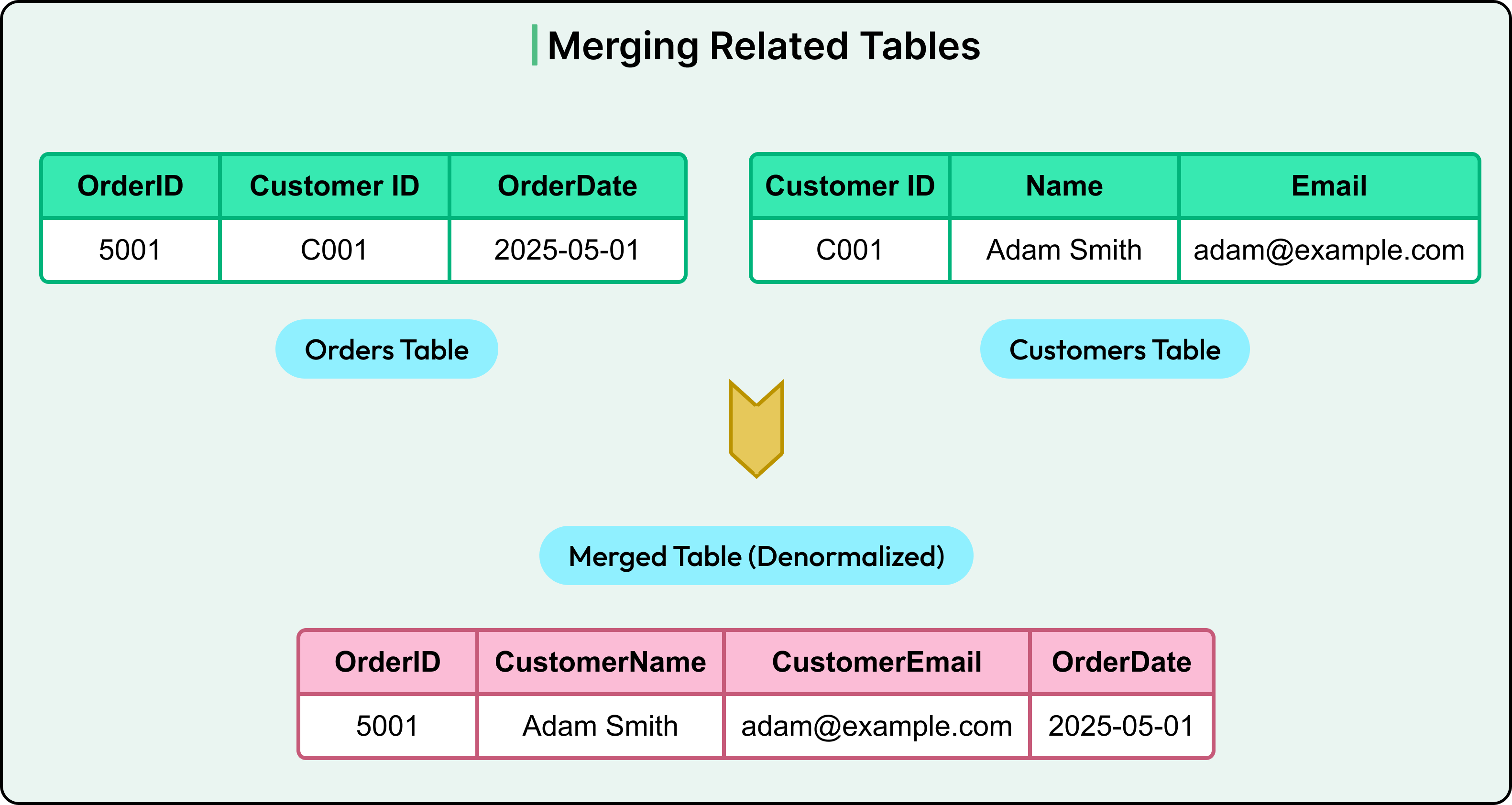 Database Schema Design Simplified: Normalization vs Denormalization