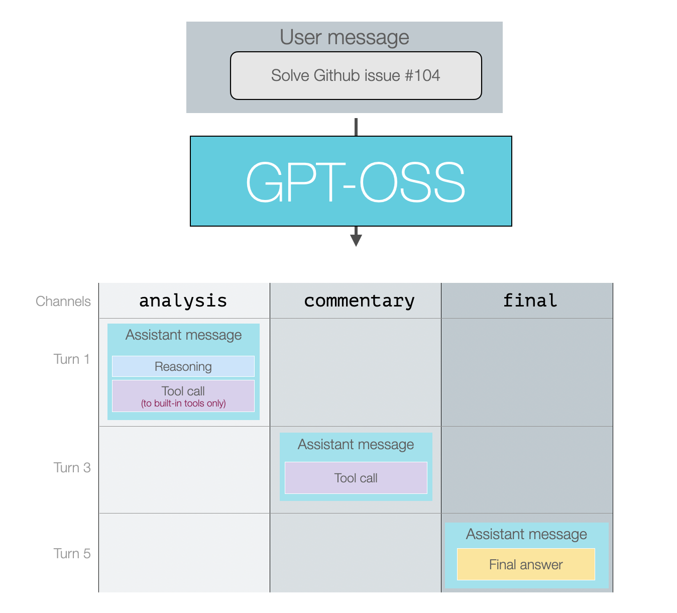 The Illustrated GPT-OSS - by Jay Alammar