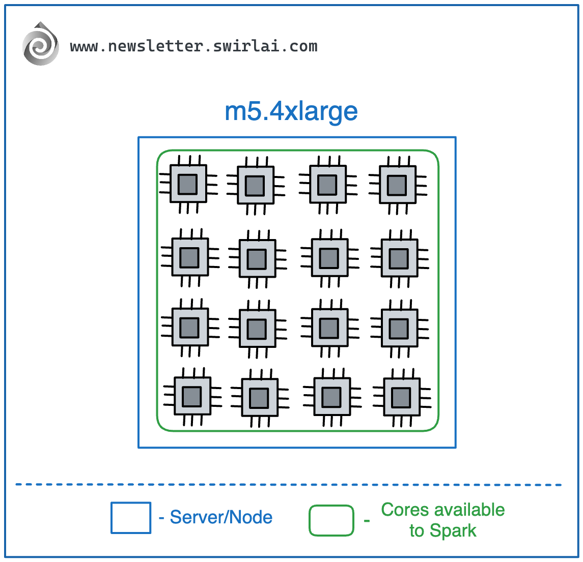 A Guide To Optimising Your Spark Application Performance Part 2