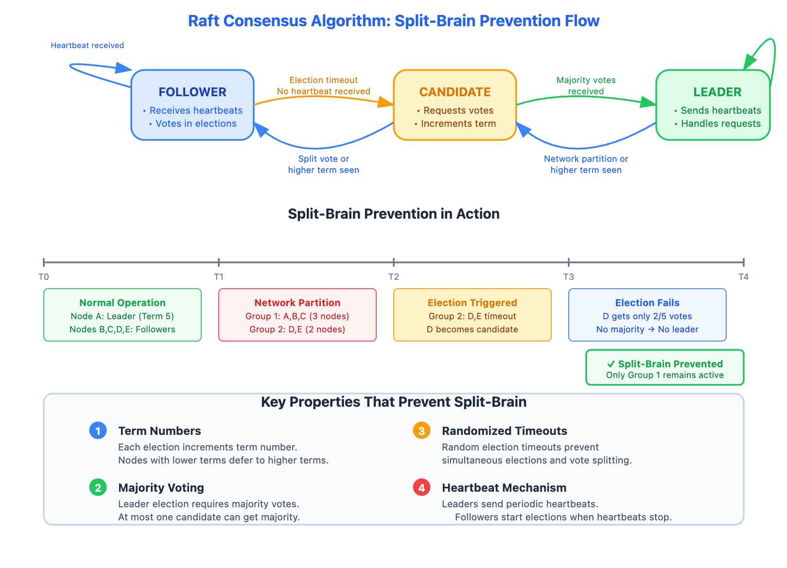Split-Brain Problem: Prevention and Resolution