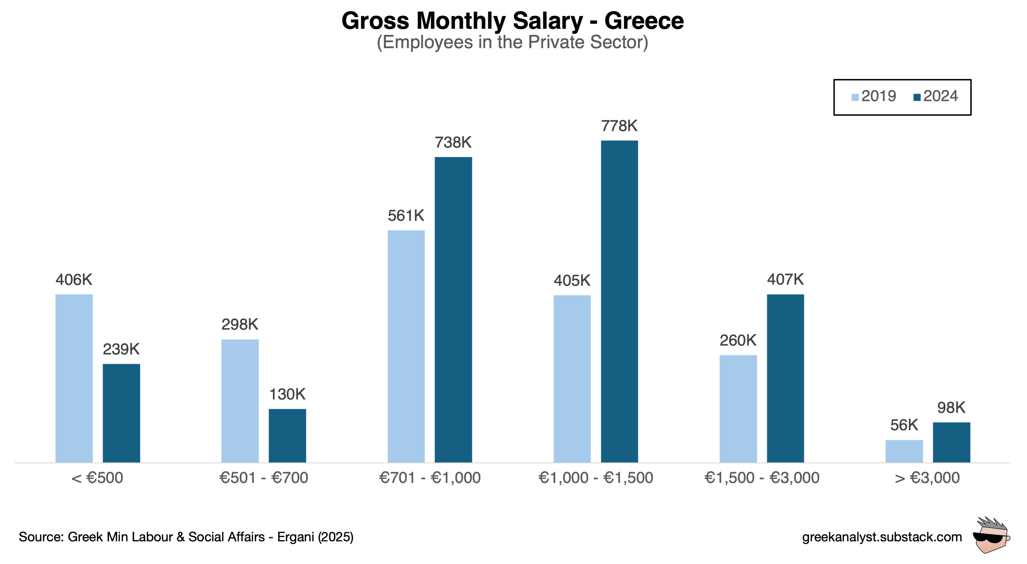 Salaries in Greece (2025) - The Greek Analyst