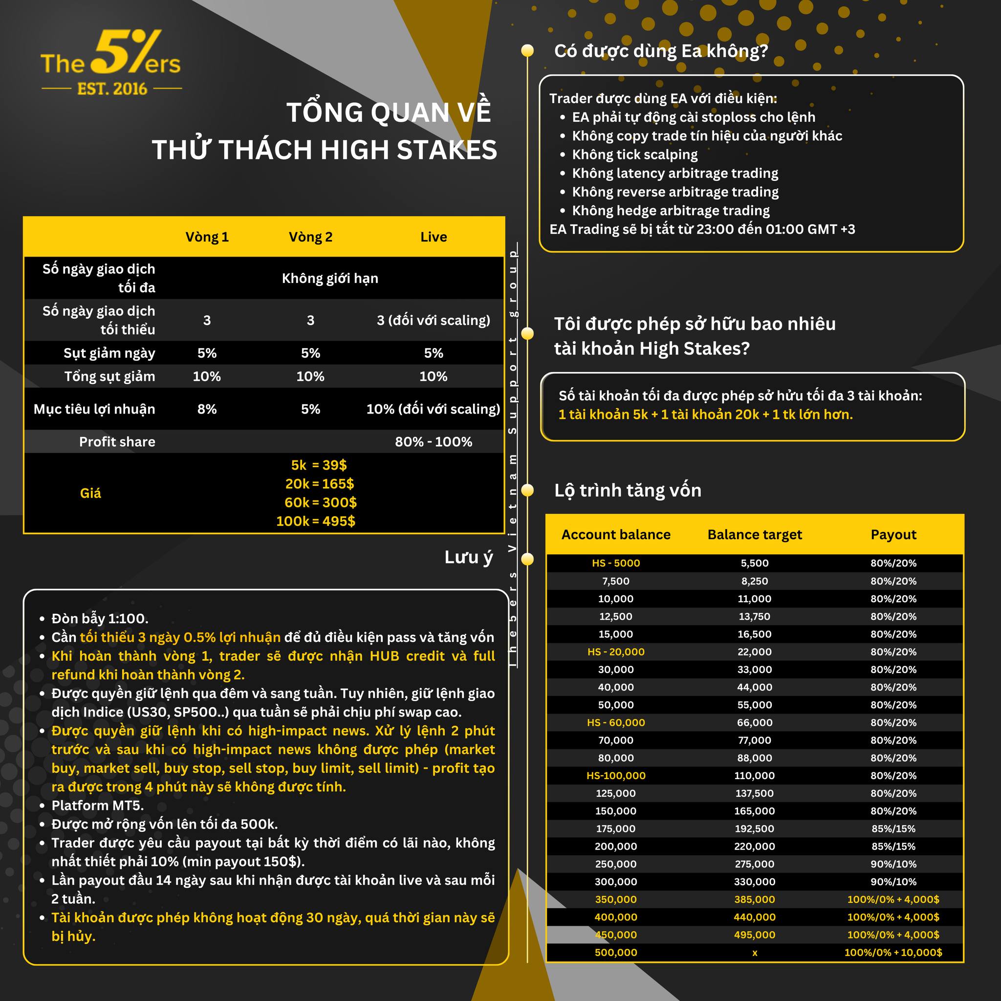 Tìm hiểu The5ers: Toàn tập về quỹ The5ers cho người mới