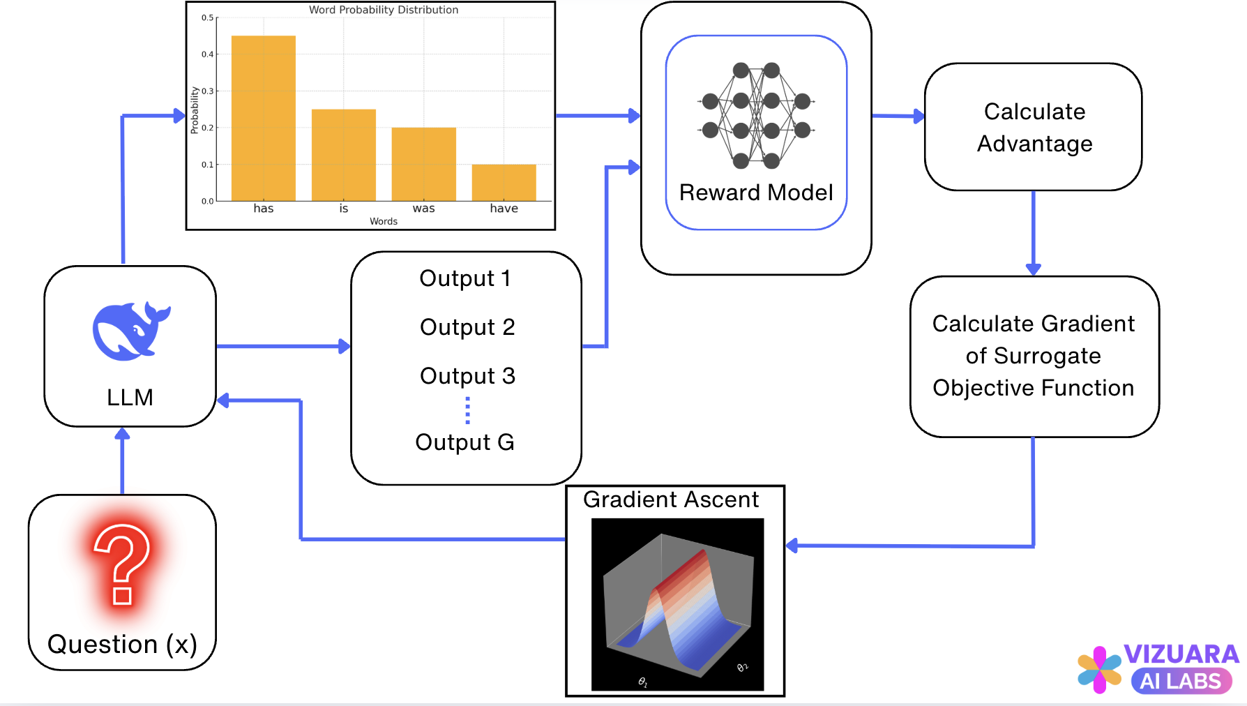 How does Group Relative Policy Optimization (GRPO) exactly work?