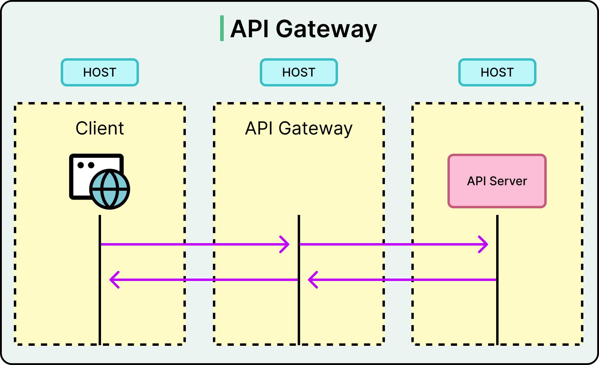 API Gateway vs Service Mesh - Which One Do You Need