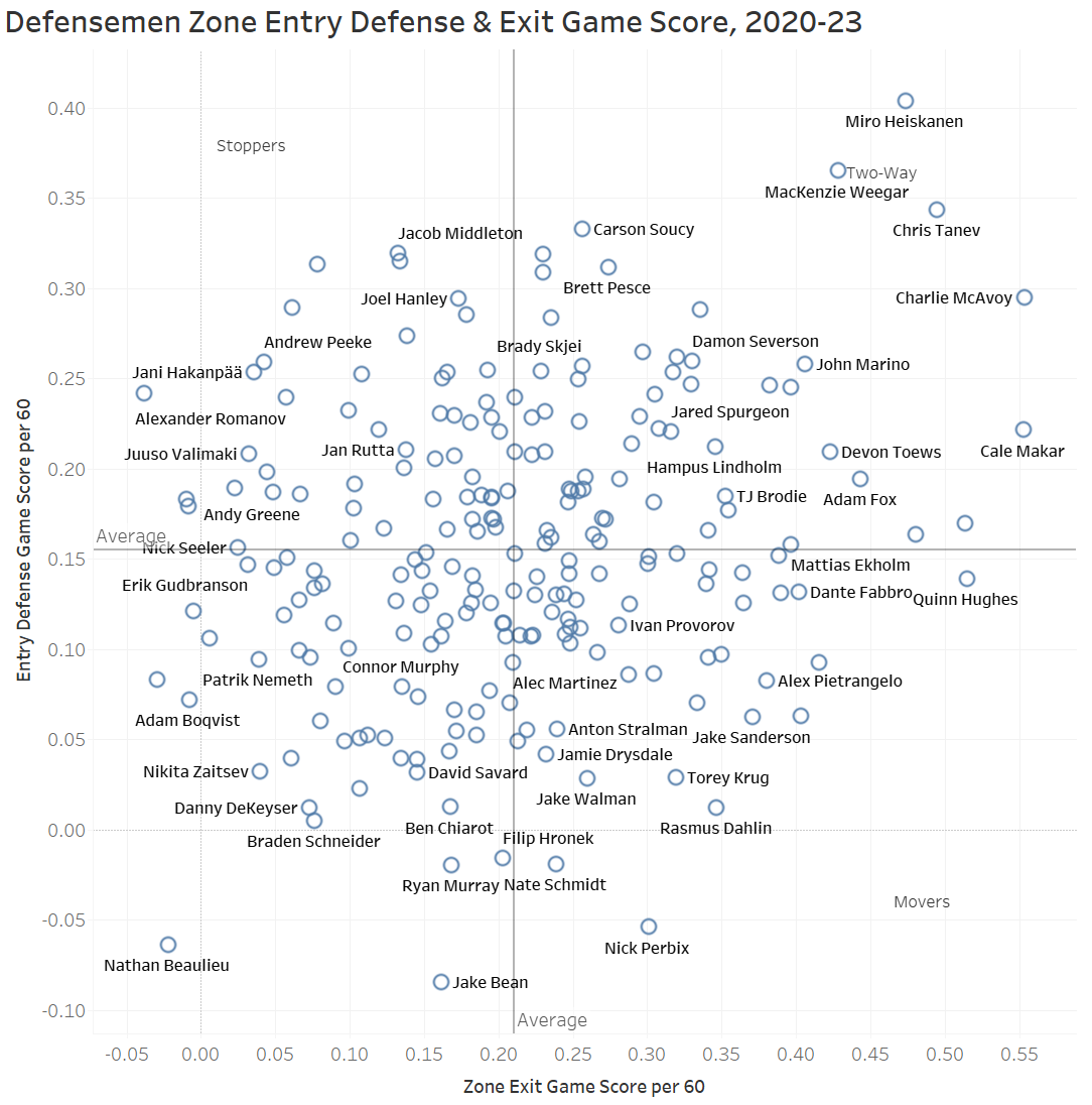 The Defenseman Compass - by Corey S. - All Three Zones