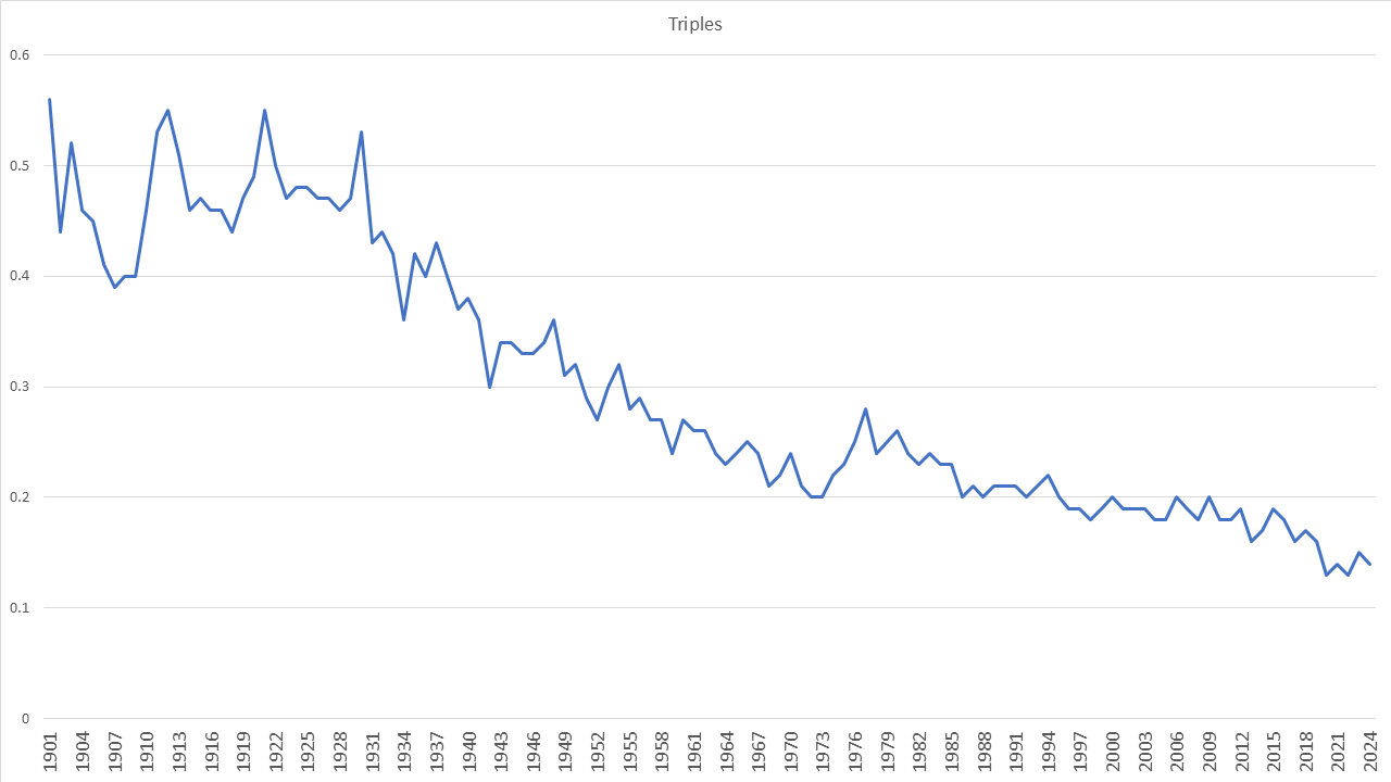 Overall 2024 MLB Stats in Historical Context - by Tom Stone