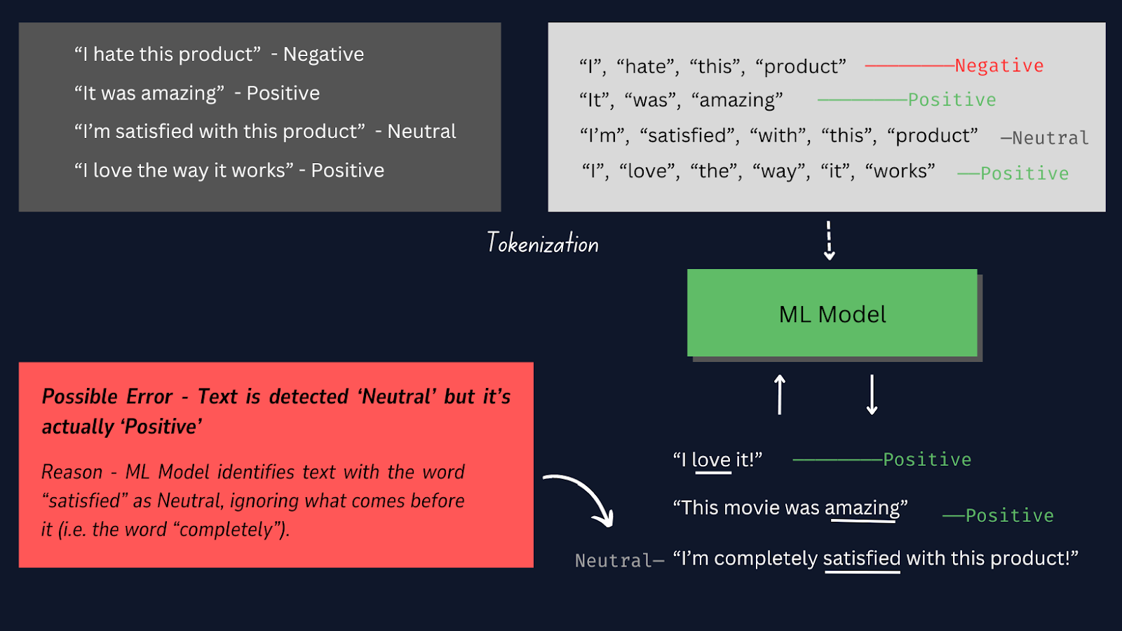 Build your own Machine Learning Model using TensorFlow