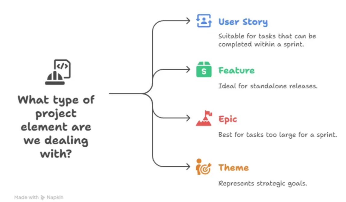 The Agile Family Tree: Theme, Epic, Feature and User Story Explained