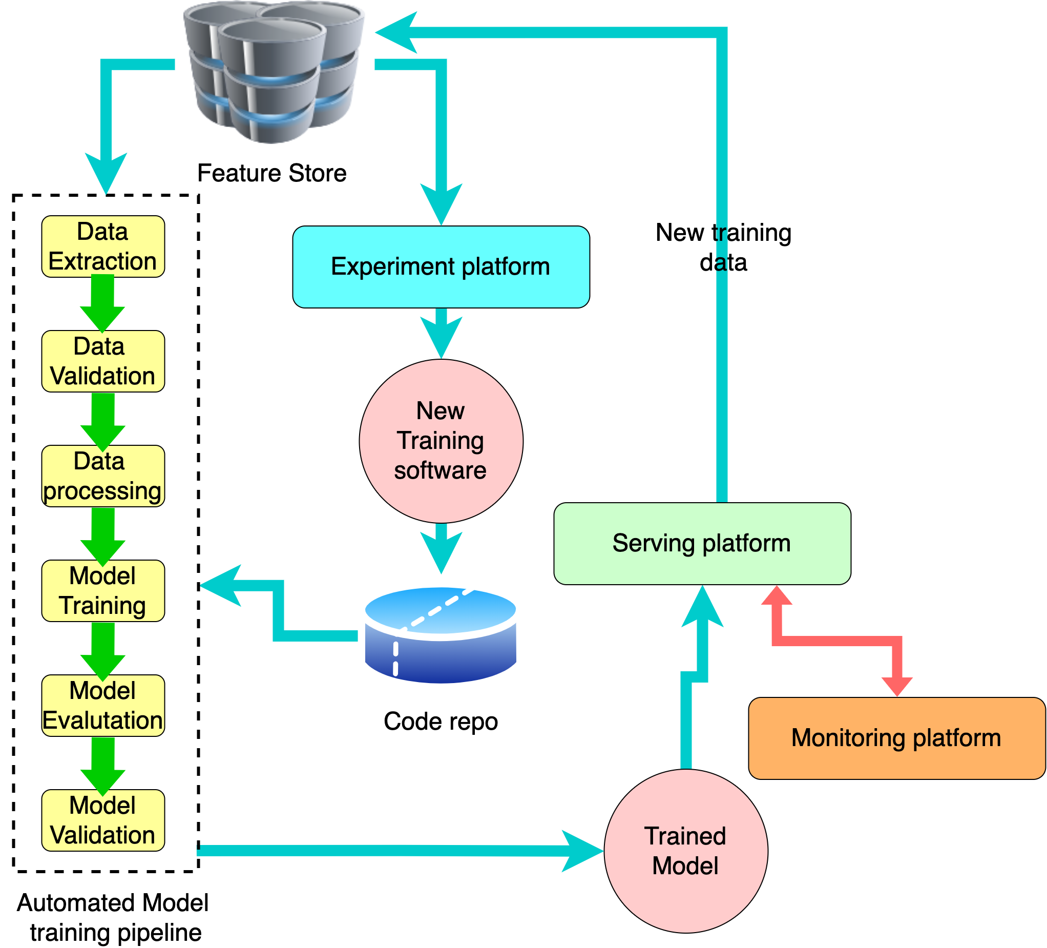 MLOps 101: Feature Stores, Automation, Testing and Monitoring MLOps 101: Feature Stores, Automation, Testing and Monitoring
