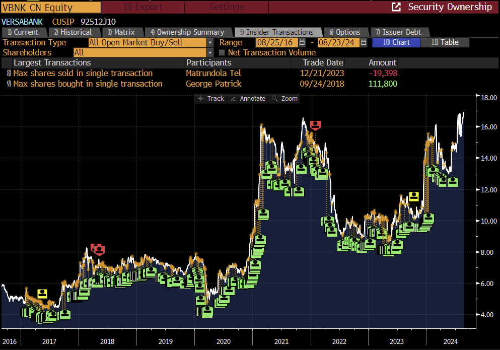 The Fastest Growing Bank You've Never Heard Of - $VBNK, You Decide