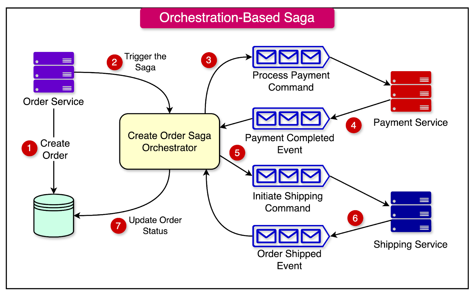 The Saga Pattern - ByteByteGo Newsletter