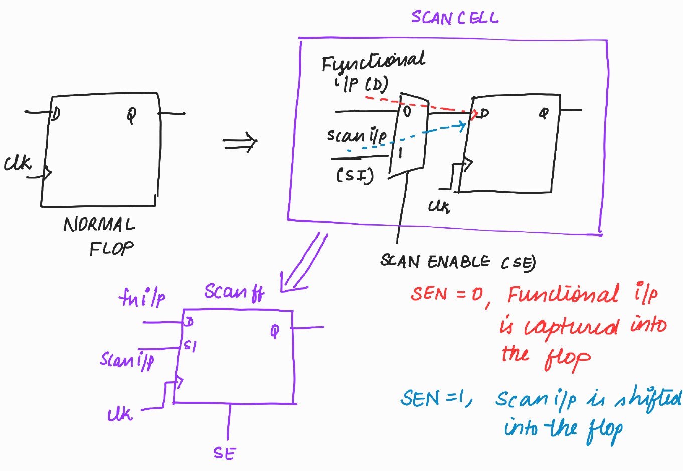 Scan Insertion - Vidisha’s Substack