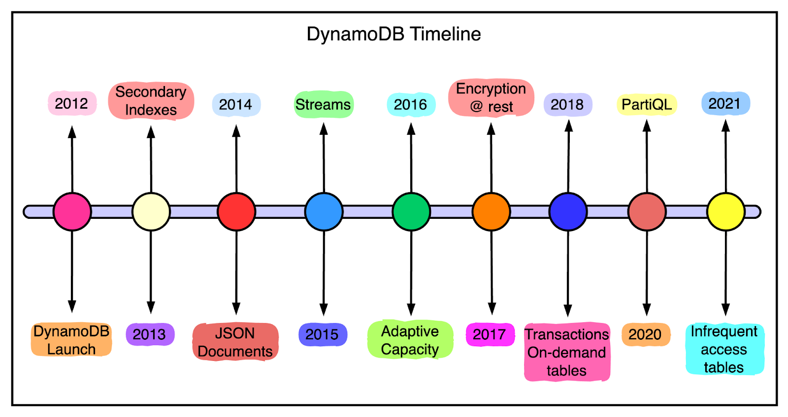 A Deep Dive into Amazon DynamoDB Architecture