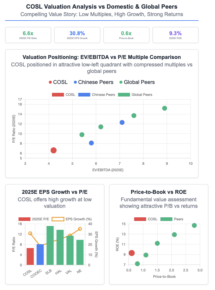 China Oilfield Services (COSL): Undervalued Offshore Giant with 2025 Re ...