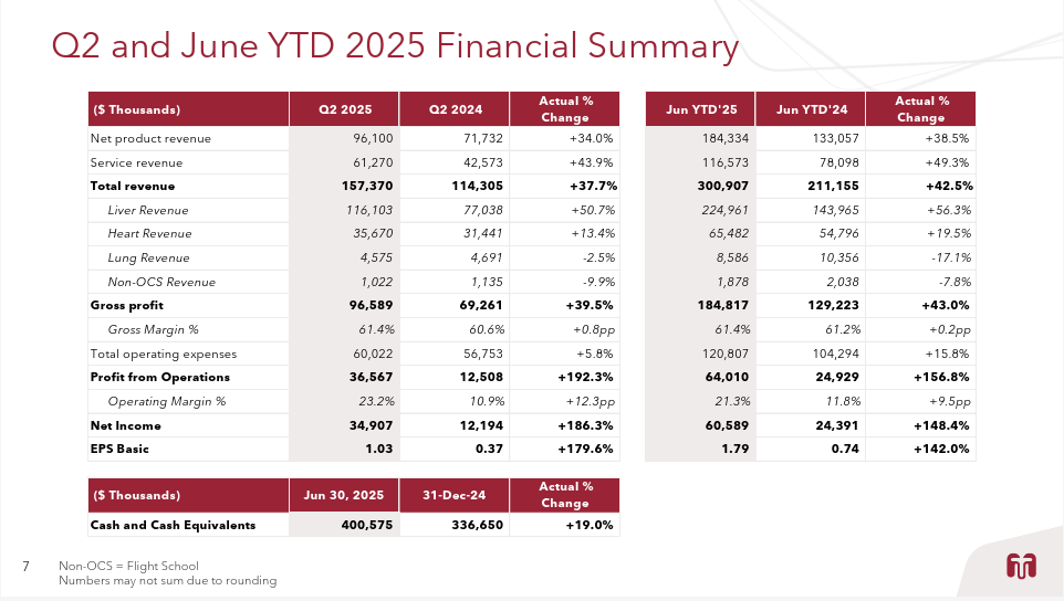 #TMDX | TransMedics 2025 年第二季業績報告