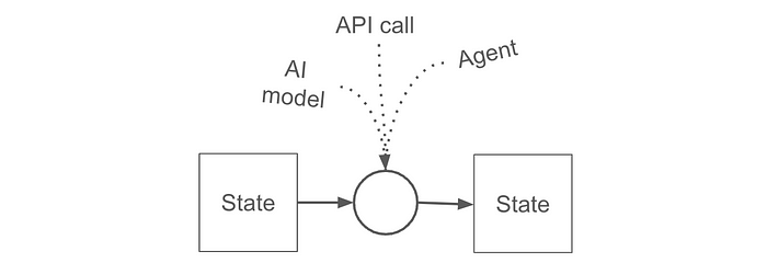 LangGraph — Intuitively and Exhaustively Explained
