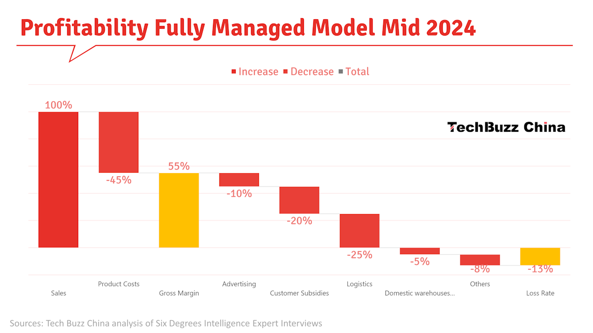 Temu Watch #3: Revenue, costs and profitability