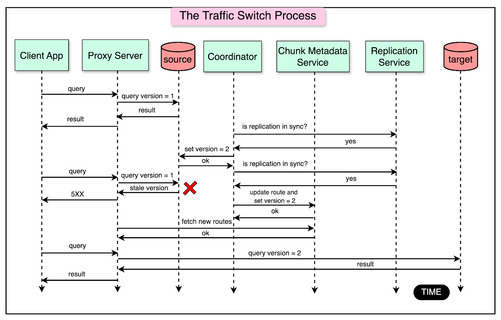 How Stripe Scaled to 5 Million Database Queries Per Second