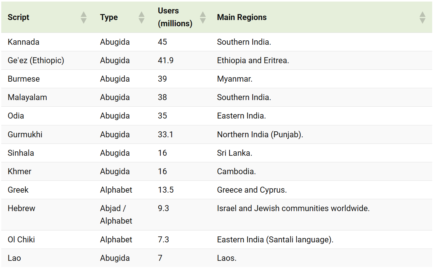 Writing Systems of the World - by Adrian Macovei
