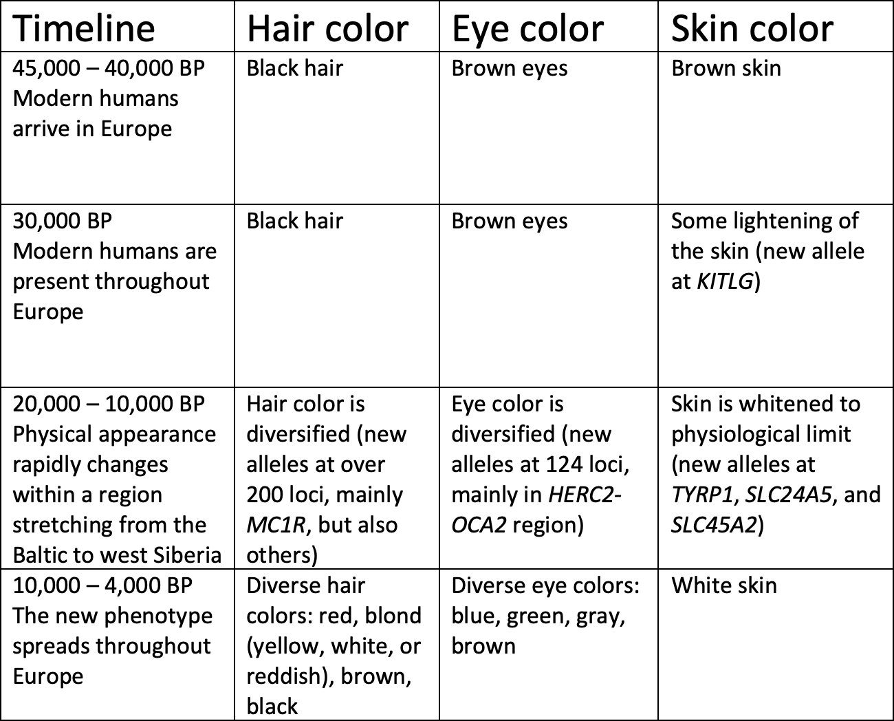 Recent evolution of hair, eye and skin color in Europe