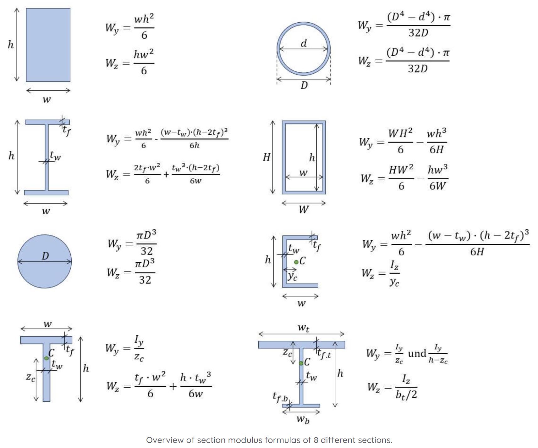What Is The Section Modulus? - by Laurin Ernst